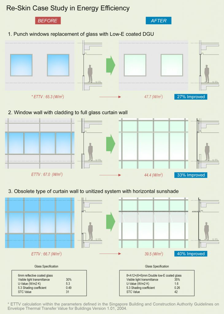 FACADE RETROFITTING : YKK AP FACADE