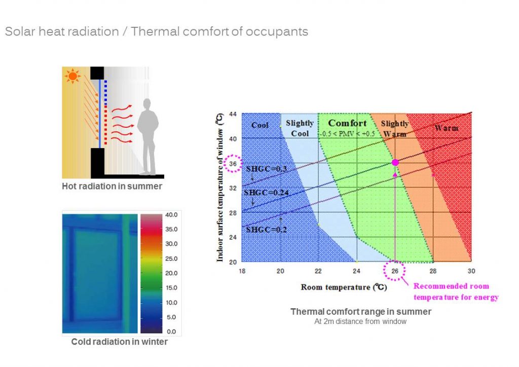 THERMAL ANALYSIS : YKK AP FACADE